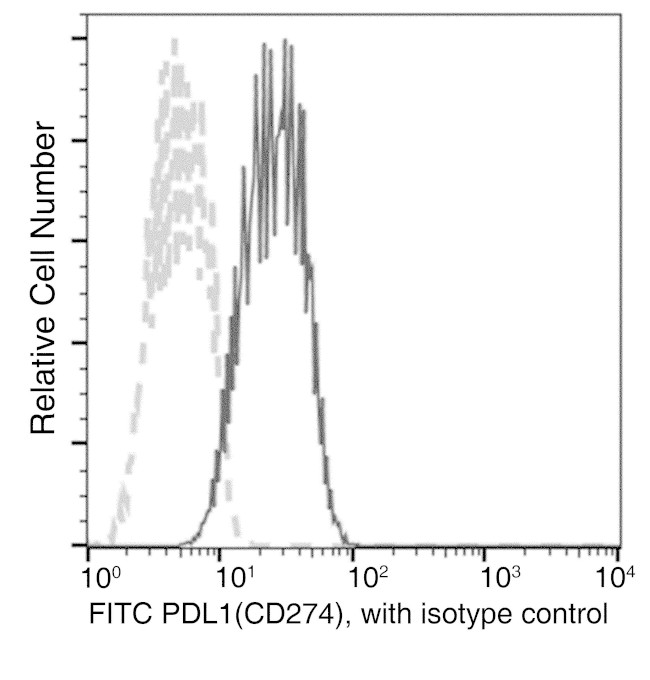 PD-L1 Recombinant Monoclonal Antibody (312), FITC (MA5-52132)