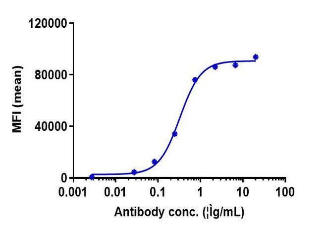 Farletuzumab Humanized Recombinant Monoclonal Antibody (MA5-58317)