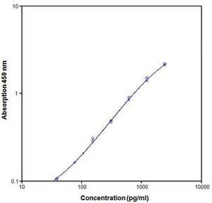 TNF alpha Rat ELISA Kit - Invitrogen