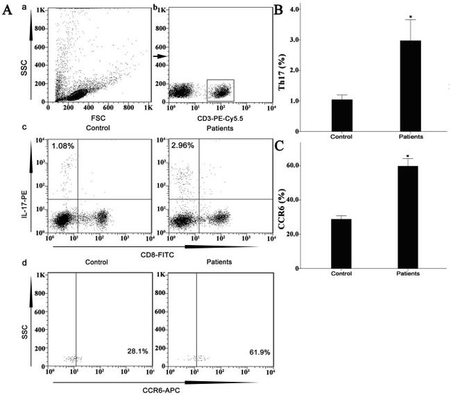 CD3 Antibody, FITC (11-0036-42)