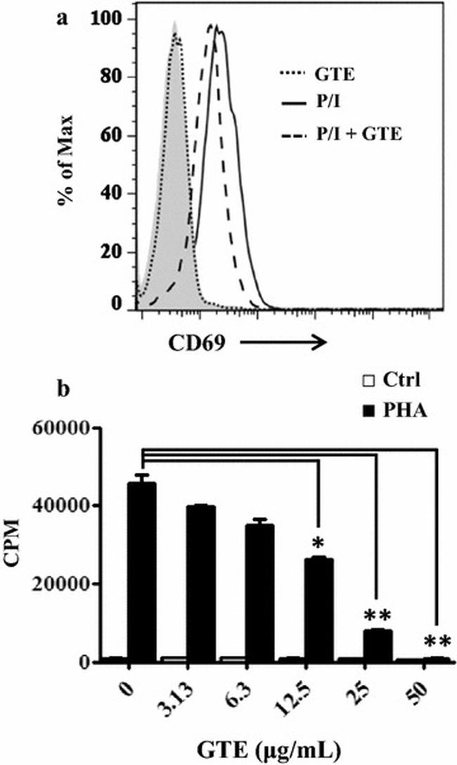CD69 Antibody, APC (17-0699-42)