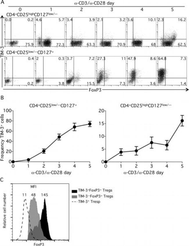 CD127 Antibody (14-1278-82)