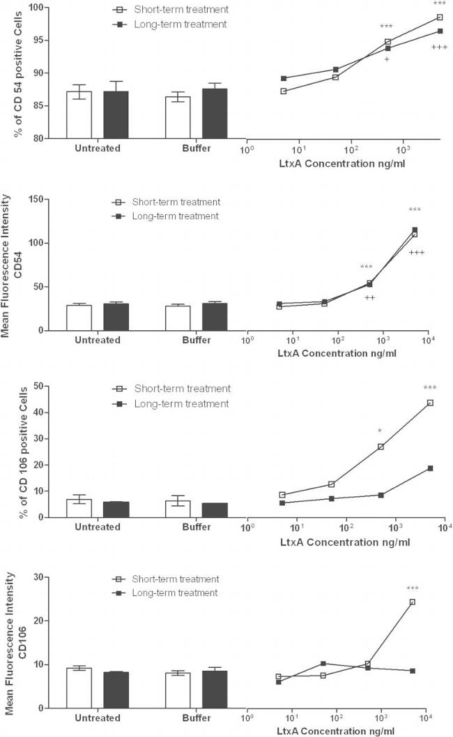 CD106 (VCAM-1) Antibody (14-1069-82)