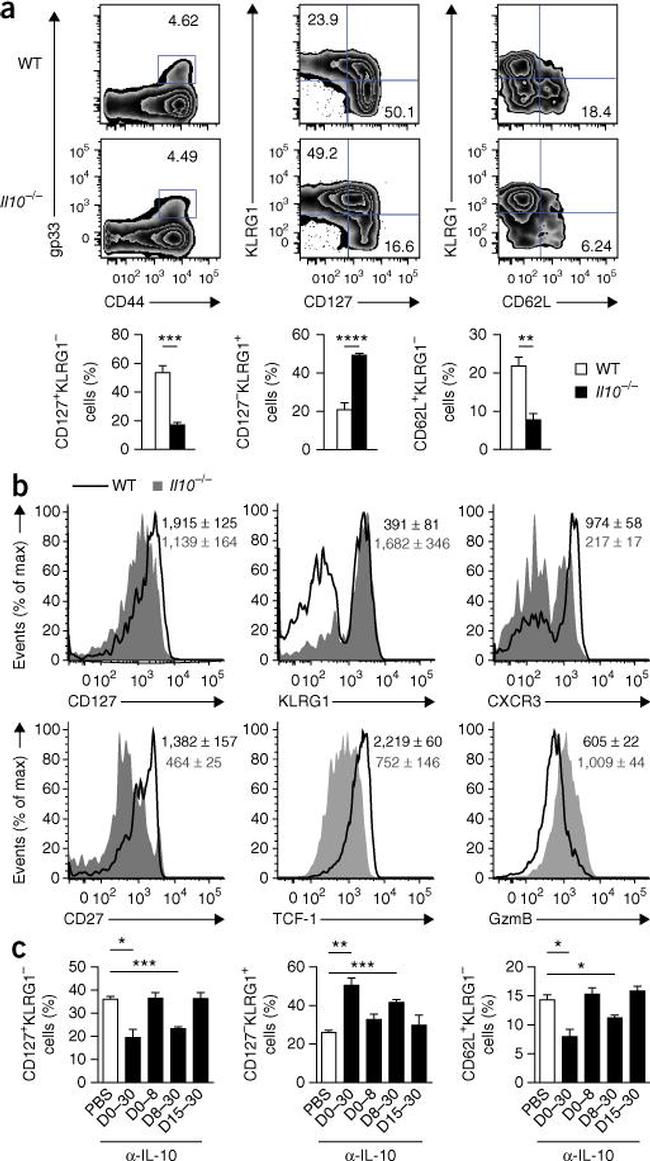 CD127 Antibody, FITC (11-1271-82)