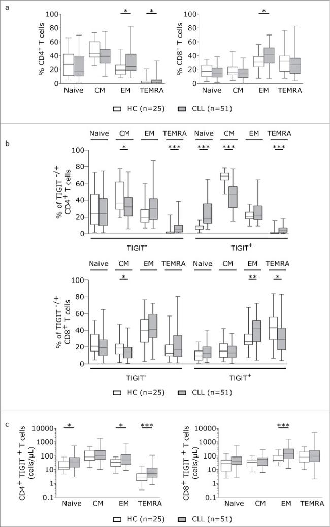 CD45RA Antibody, APC (17-0458-42)