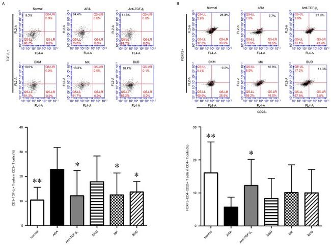 CD25 Antibody, PE-Cyanine5.5 (35-0251-82)