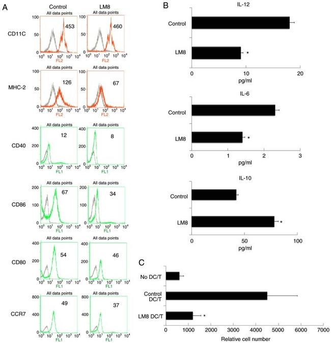CD11c Antibody, FITC (11-0114-82)