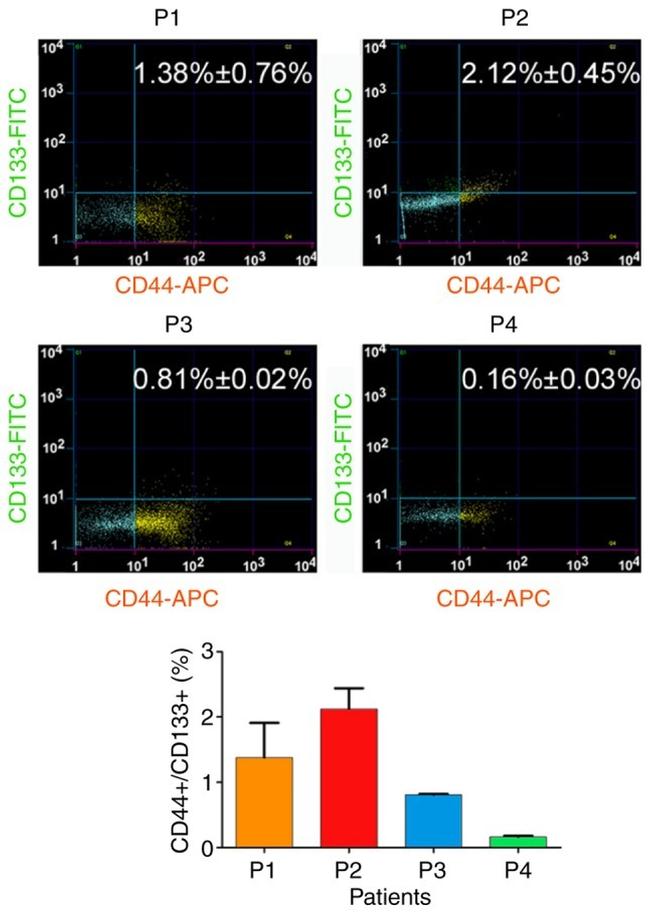 CD44 Antibody, PE (12-0441-82)