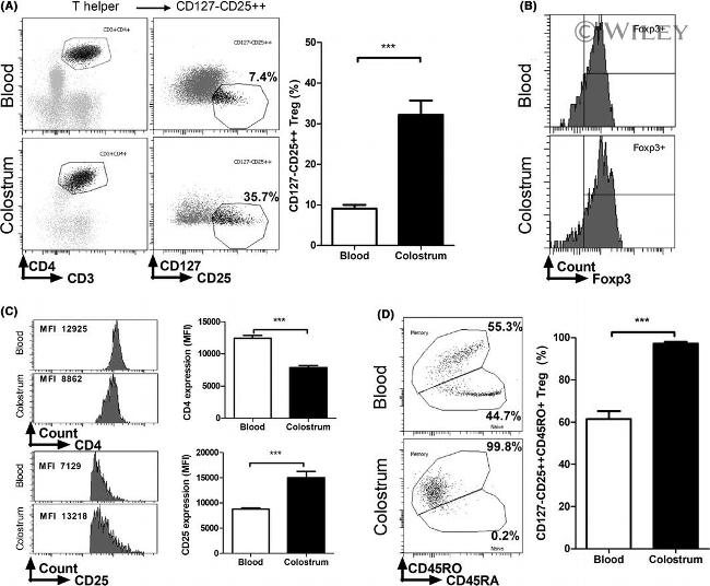 CD127 Antibody (14-1278-82)
