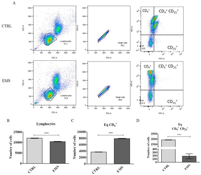 CD25 Antibody, FITC (MA1-35144)