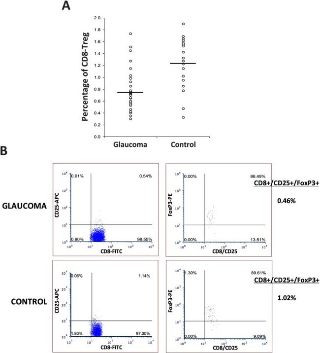 CD25 Antibody, PE (12-0259-80)