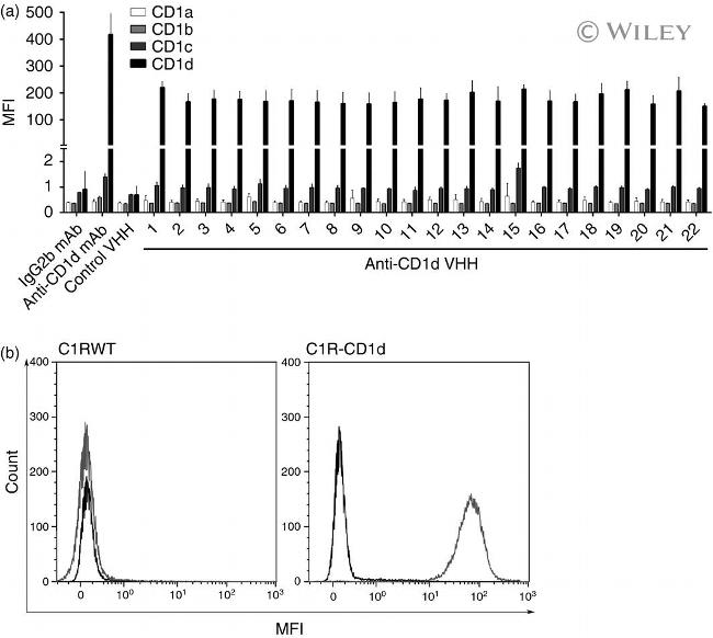 CD1d Antibody (14-0016-82)