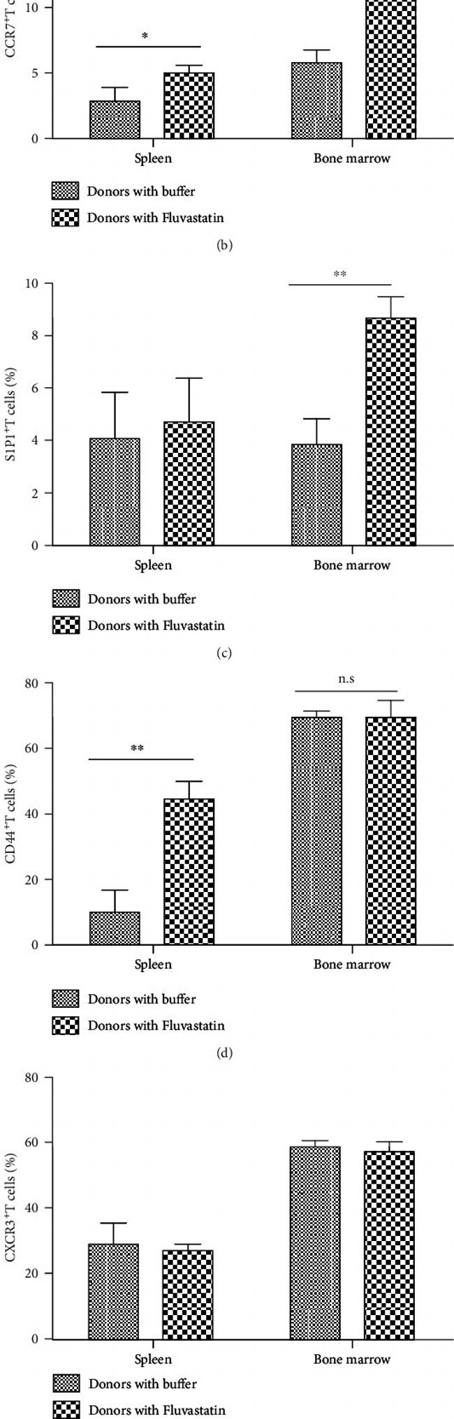 CD197 (CCR7) Antibody, PE (12-1971-82)
