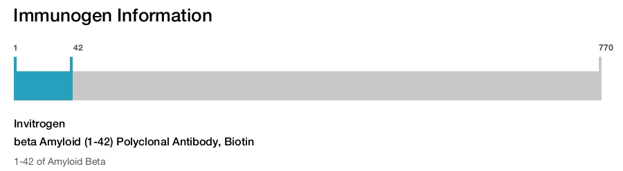 beta Amyloid (1-42) Polyclonal Antibody, Biotin (44-3449)