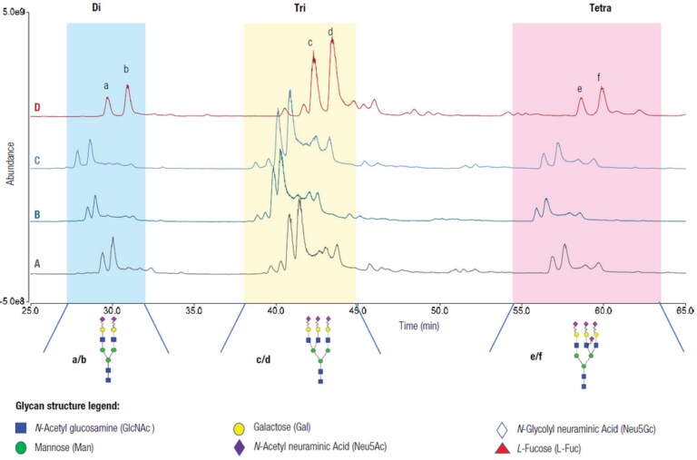 Combining HPAE with Orbitrap MS for Improved Glycoprotein ...