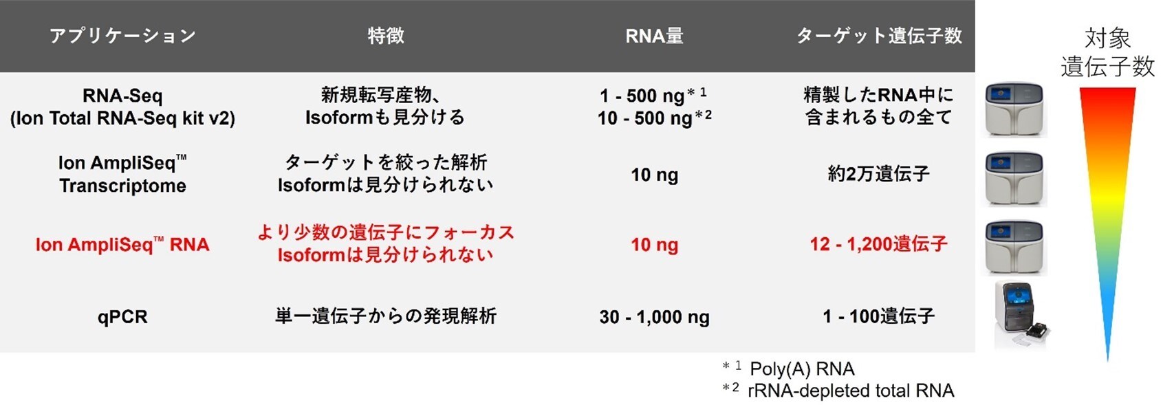 低発現遺伝子にフォーカスしたIon AmpliSeq RNAテクノロジーによるNGS発現解析 - Learning at the Bench