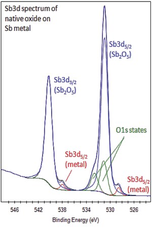 Antimony | Periodic Table | Thermo Fisher Scientific - BZ
