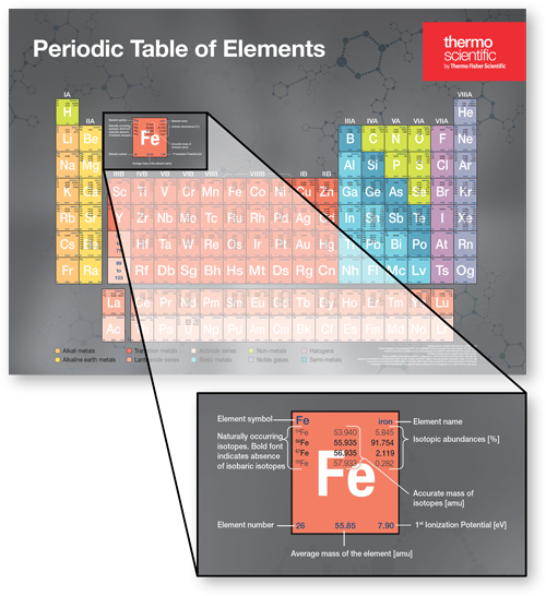 Get Your Free Table of Elements | Thermo Fisher Scientific - CN