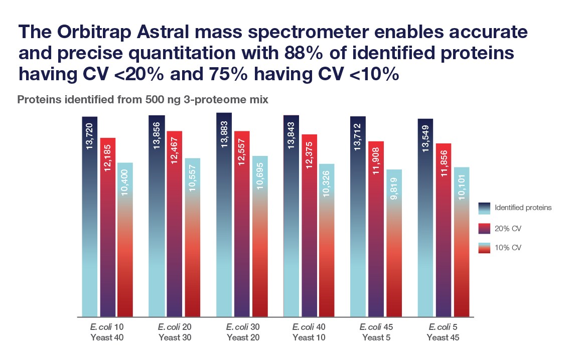 Orbitrap Astral Mass Spectrometer | Thermo Fisher Scientific - CN