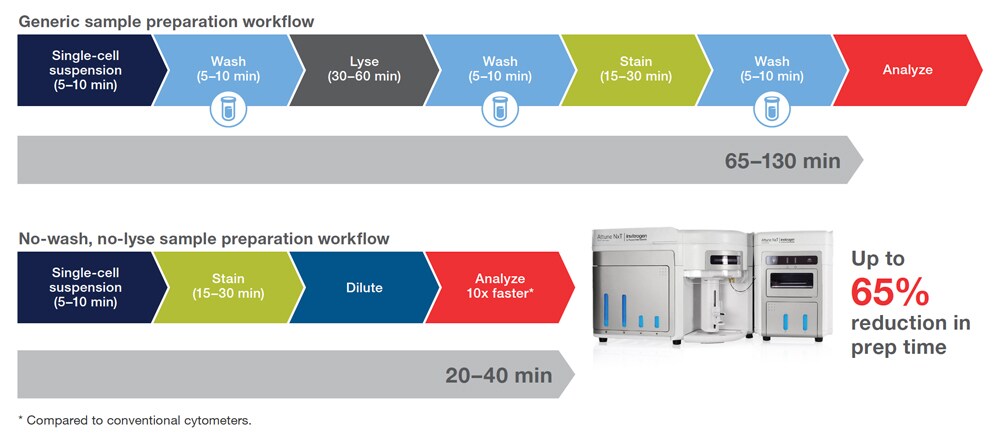 2020 Attune NxT Flow Cytometer | Thermo Fisher Scientific - CN