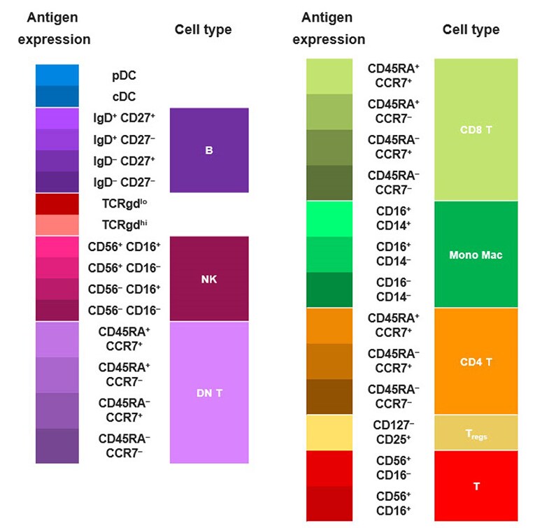 Spectral Flow Cytometry Data Analysis | Thermo Fisher Scientific - CN