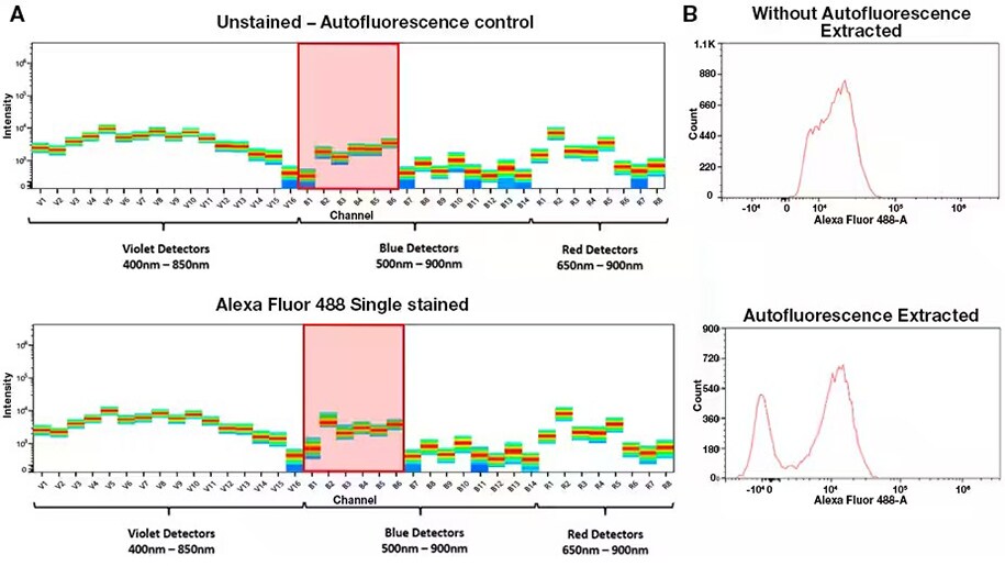 Spectral Flow Cytometry Panel Evaluation | Thermo Fisher Scientific - CN