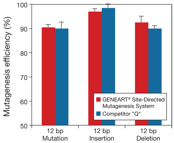 Site-Directed Mutagenesis | Thermo Fisher Scientific - CN