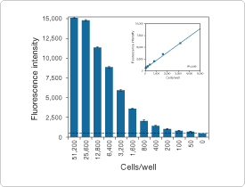 AlamarBlue - Rapid and Accurate Cell Health Indicator | Thermo Fisher ...