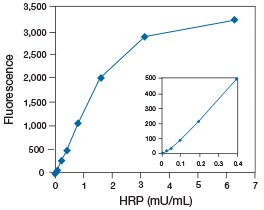 Amplex® Red Enzyme Assays | Thermo Fisher Scientific - CN