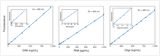 Quant-iT 试剂与试剂盒（适用于 >2,000 个样品） | Thermo Fisher Scientific - CN