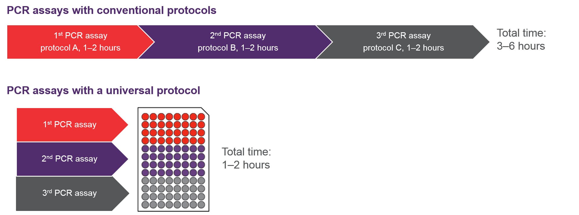 How to Simplify PCR Optimization Steps for Primer Annealing | Thermo ...