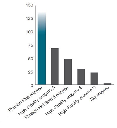 Phusion Plus DNA Polymerase | Thermo Fisher Scientific - CN