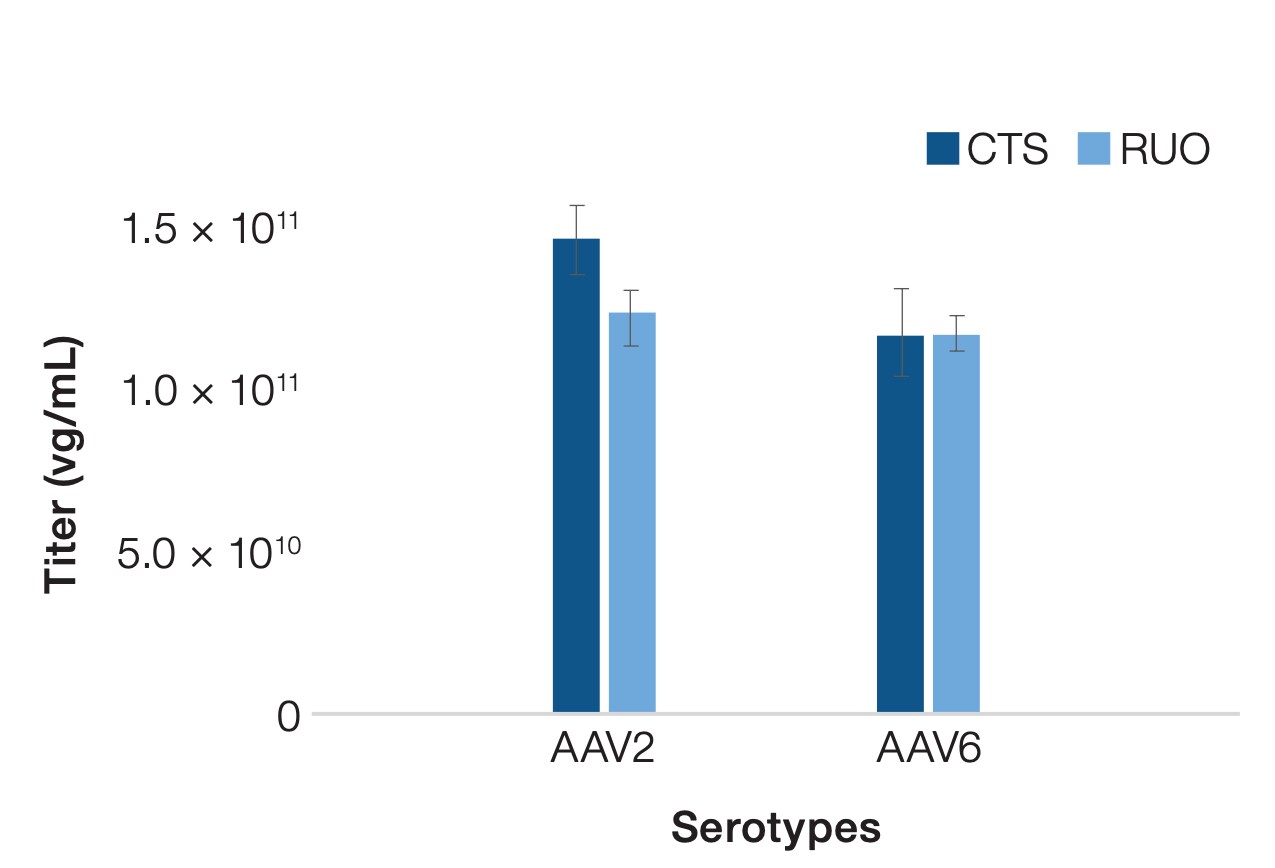 用于细胞和基因治疗的腺相关病毒生产 | Thermo Fisher Scientific - CN