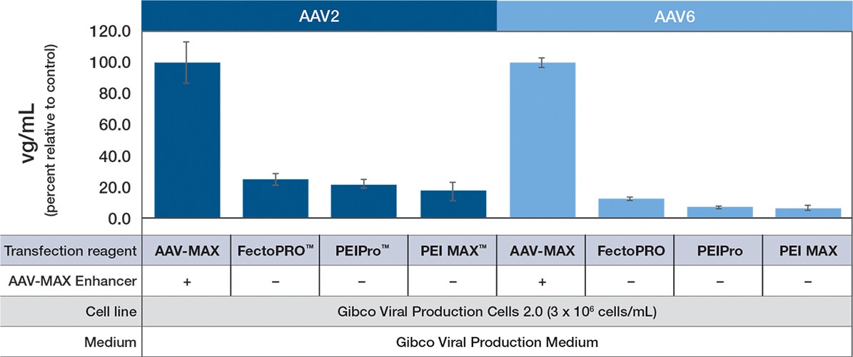 Adeno-associated Virus Production for Research | Thermo Fisher ...