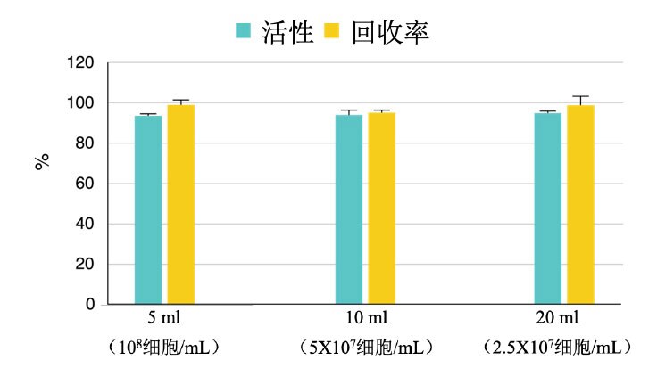 CTS Rotea Counterflow Centrifugation System Sample Data | Thermo Fisher ...