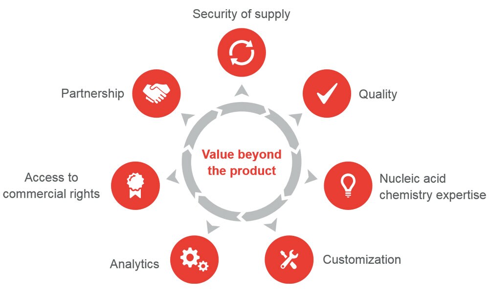 Custom Beads Solution with Dynabeads Plus | Thermo Fisher Scientific - CN
