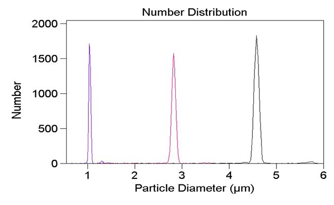 Dynabeads Commercial Supply | Thermo Fisher Scientific - CN