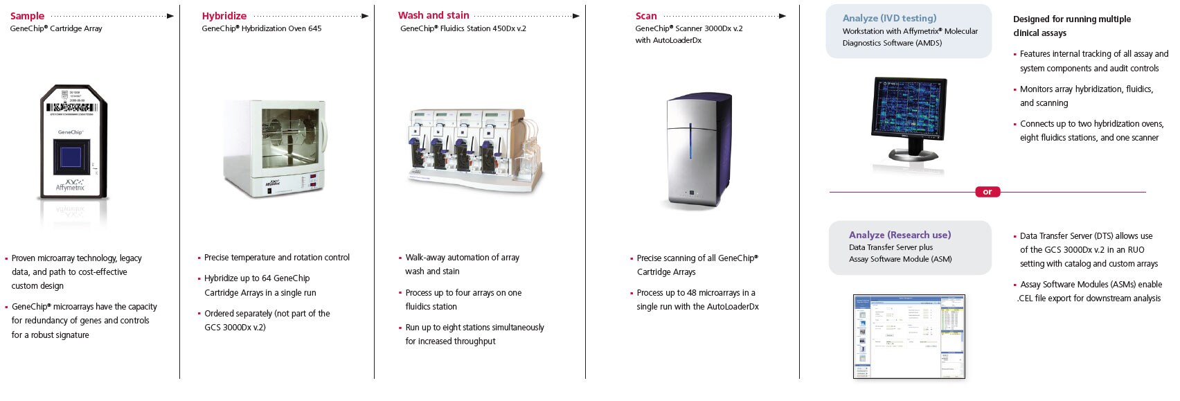 GeneChip System 3000Dx v.2 基因芯片扫描系统_价格参数|仪器信息_分析测试百科网