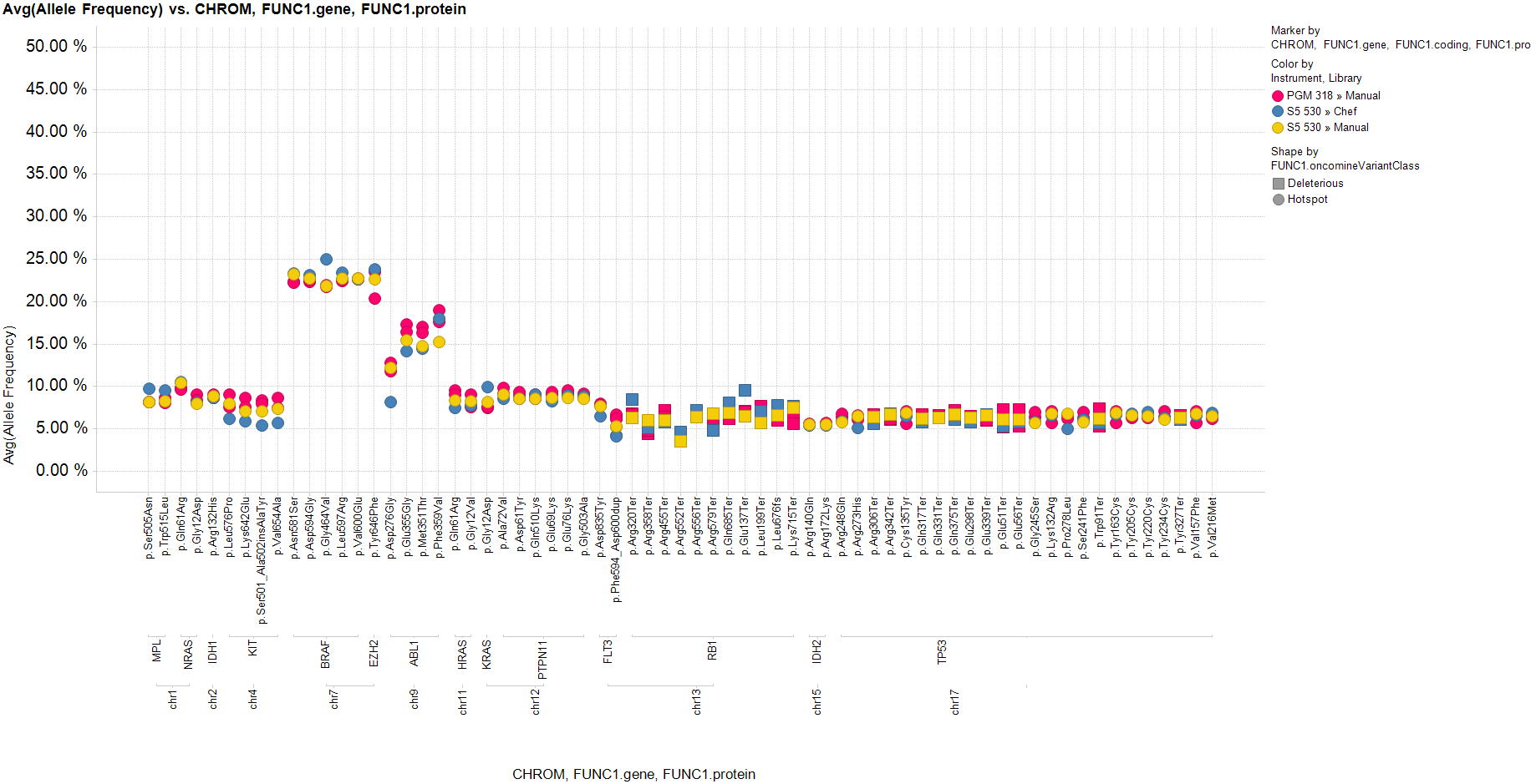 Oncomine Myeloid Research Assay | Thermo Fisher Scientific - CN