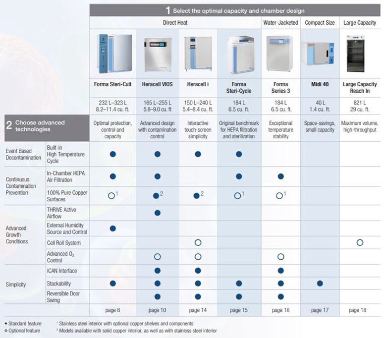 Forma CO2培养箱-赛默飞| Thermo Fisher Scientific - CN | Thermo Fisher Scientific - CN