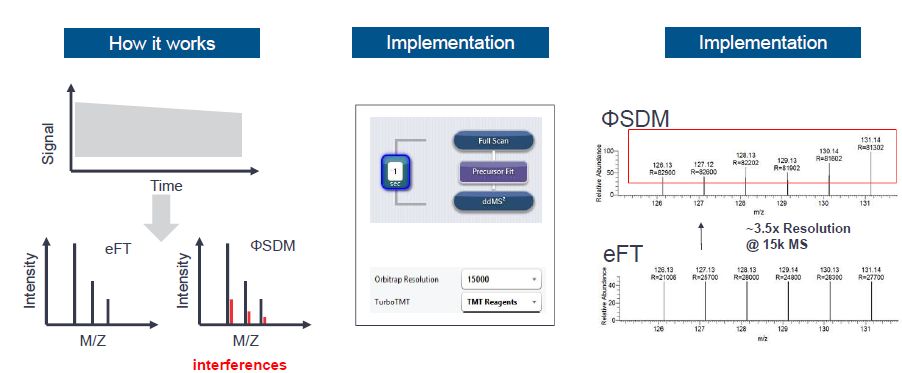 Orbitrap Exploris 480 全新一代Q Exactive旗舰机(第二期) | Thermo Fisher Scientific ...