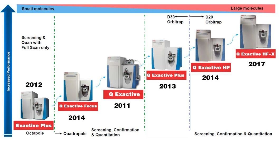 赛默飞全新一代Q Exactive旗舰机—Orbitrap Exploris 480 | Thermo Fisher Scientific - CN
