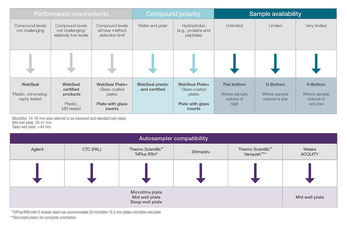 WebSeal 孔板和密封垫 | Thermo Fisher Scientific - CN