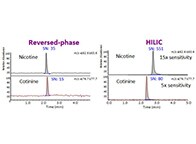 HILIC Overview | Thermo Fisher Scientific - CN