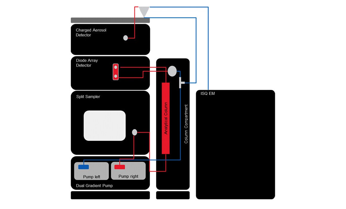 HPLC-CAD 实验室设置 | Thermo Fisher Scientific - CN