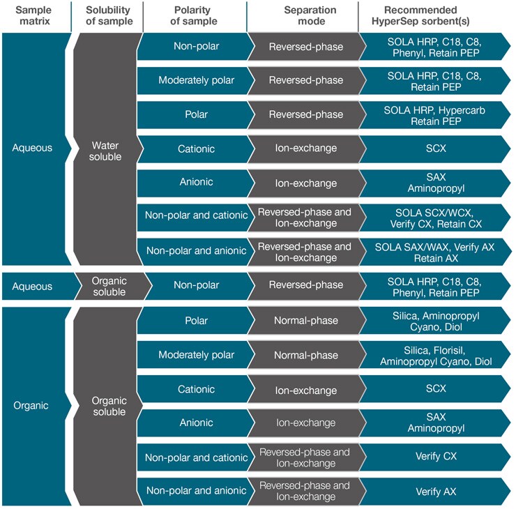 Solid Phase Extraction Guide | Thermo Fisher Scientific - CN