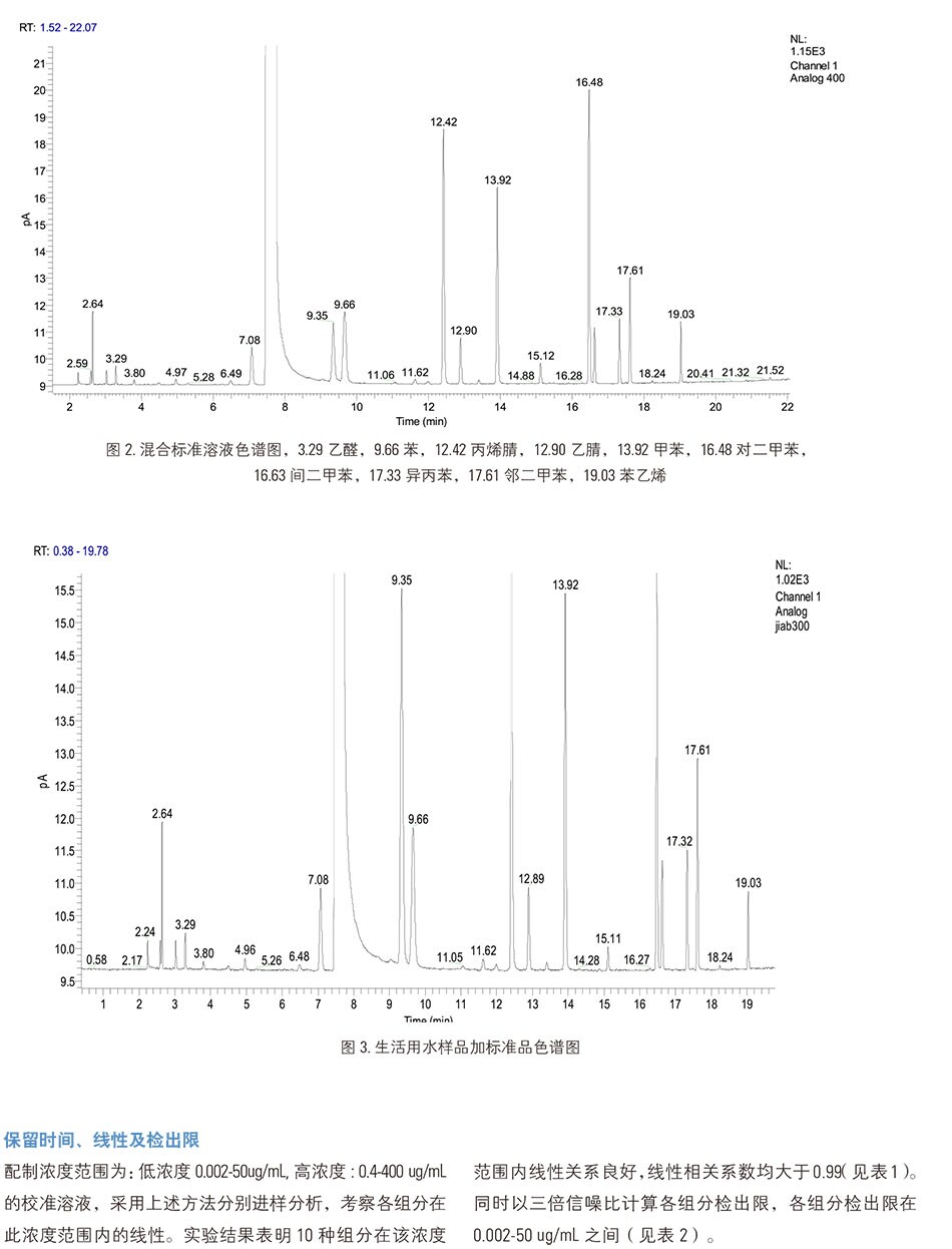 顶空(Triplus-300)-气相色谱法(GC1310-FID)测定水中的10种挥发性物质 | Thermo Fisher ...