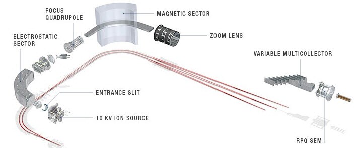 气体同位素比质谱分析 (IRMS) | Thermo Fisher Scientific - CN