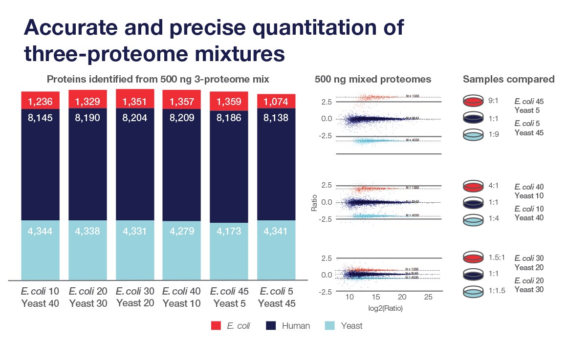 Orbitrap Astral Mass Spectrometer | Thermo Fisher Scientific - CN