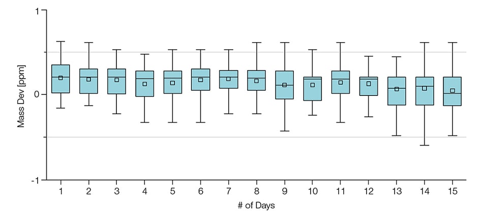 Orbitrap Exploris 120 质谱仪 | Thermo Fisher Scientific - CN